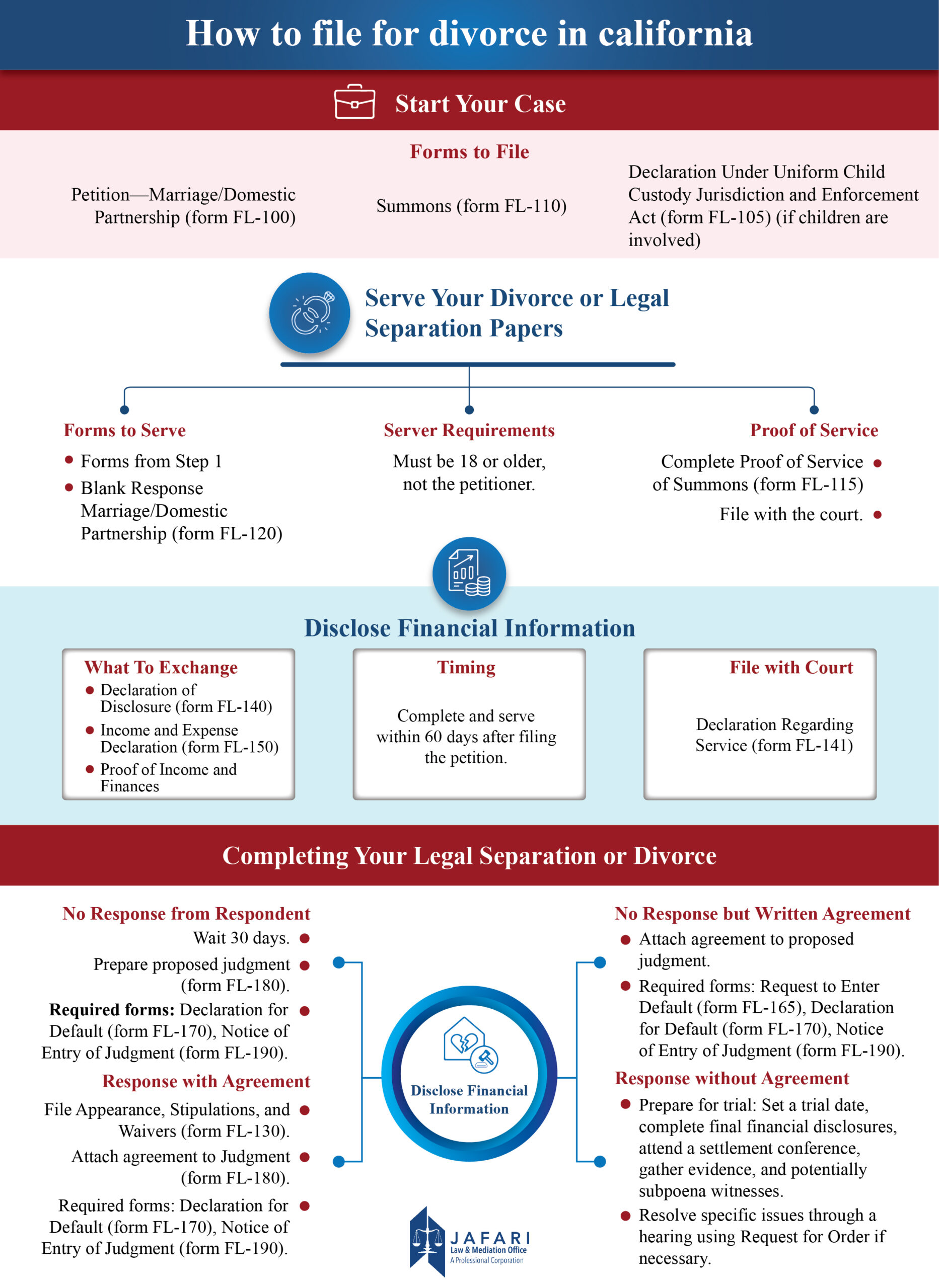 How to file for Divorce in California - Jafari Law & Mediation Office