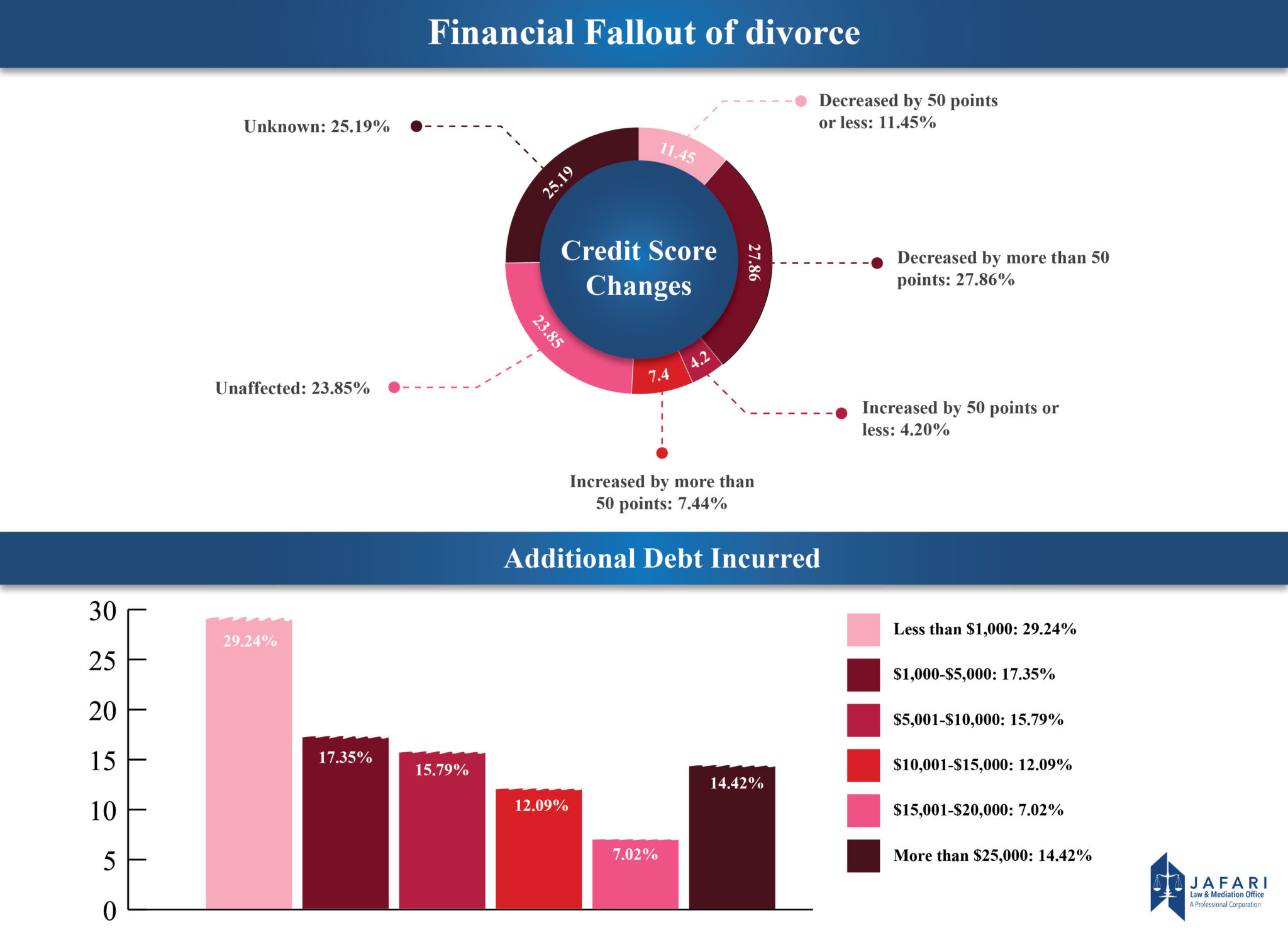 What Happens After Divorce Is Finalized? - Jafari Law & Mediation Office